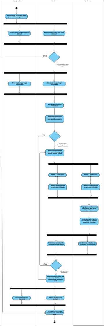 Activity Diagram Monitoring Maintenance Kondisi Sekarang Visual