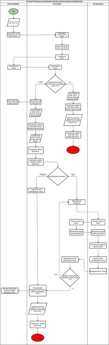 Flow chart penangan kasus (program jadi) | Visual Paradigm Диаграммы ...